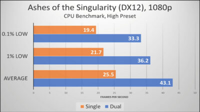 What Is Dual Channel RAM? [Everything You Need To Know]