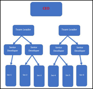 How to Create a Tree Diagram in MS Word [With Template]