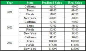 Excel: Insert a Clustered Column Pivot Chart [3 Steps]