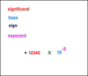 What is a Floating Point Notation? [Explained with Examples]