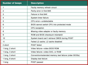 How to Resolve POST Errors in Computers? [5 Min Read]
