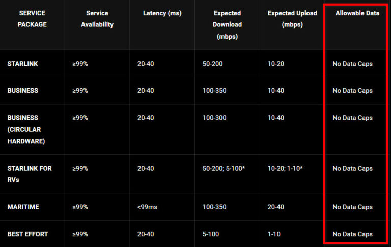 Does Starlink Internet Have Data Caps Or Limits? [2024]